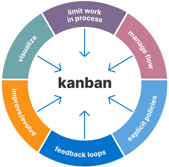 Arranca con Kanban en tu equipo en 6 pasos - Smartway