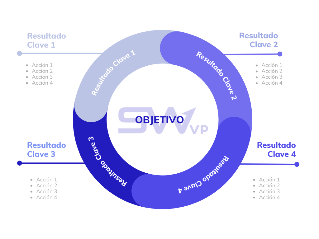 OKR: What they are and why every company wants to implement them - Smartway